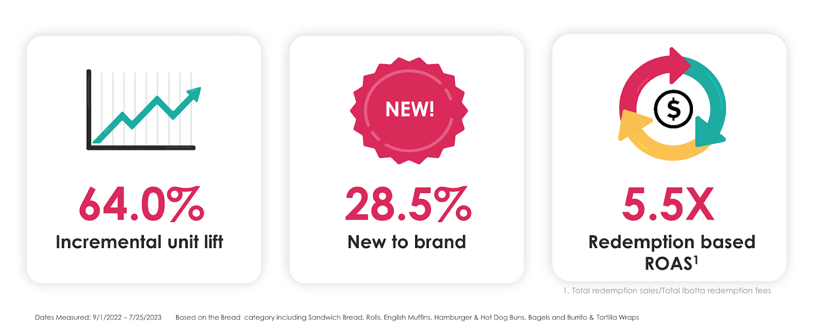 Sandwich Bread: IPN Campaign Performance